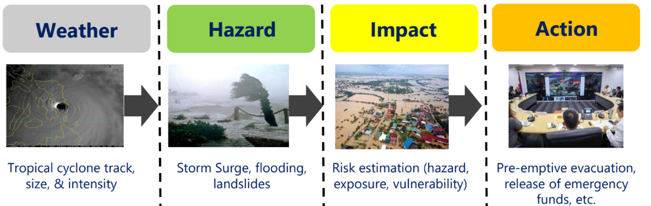 IMPACT-BASED FORECAST AND WARNING SERVICES | World Meteorological Organization